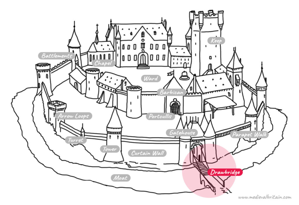 Parts of a Medieval Castle: The Drawbridge - Medieval Britain